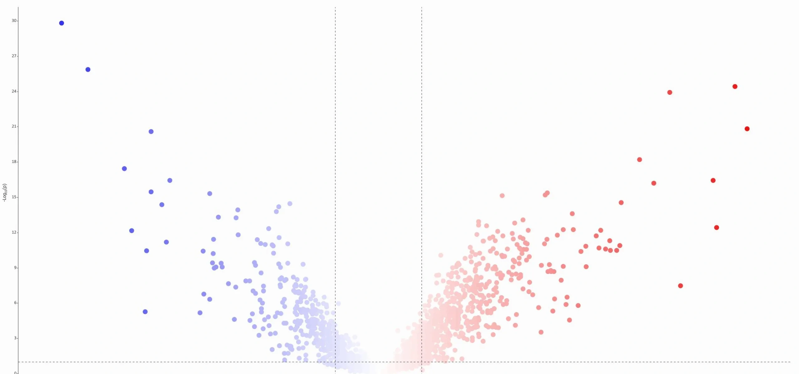 Volcano plot | Qlucore